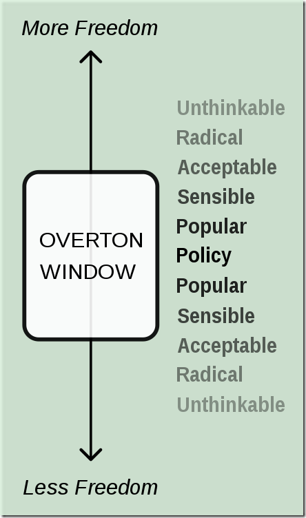 Overton Window and #RacistFacts – Social acceptance of PC's dishonesty ...